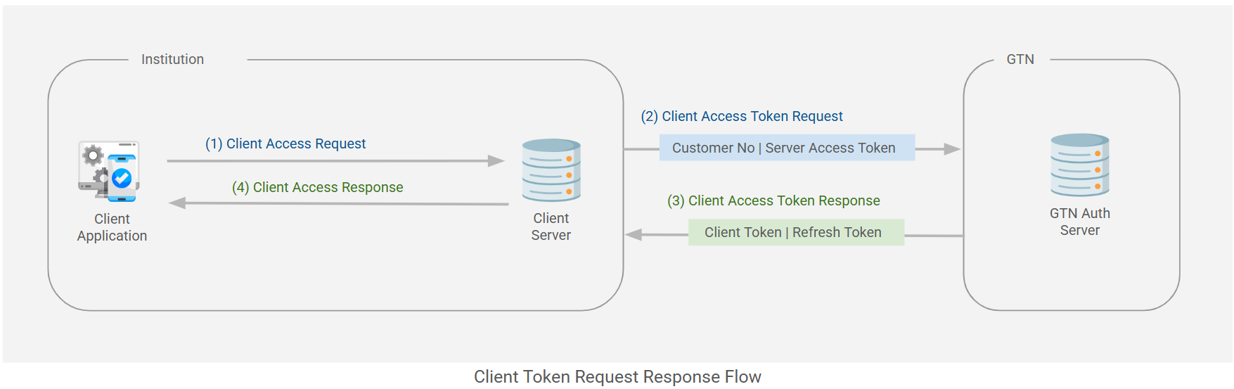 Client Token Request Response Flow